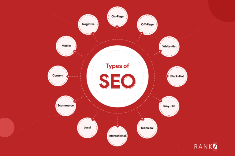 Types of SEO to Rank Higher in SERPs - RankZ.co RankZ Blog