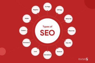 Types of SEO to Rank Higher in SERPs - RankZ.co RankZ Blog